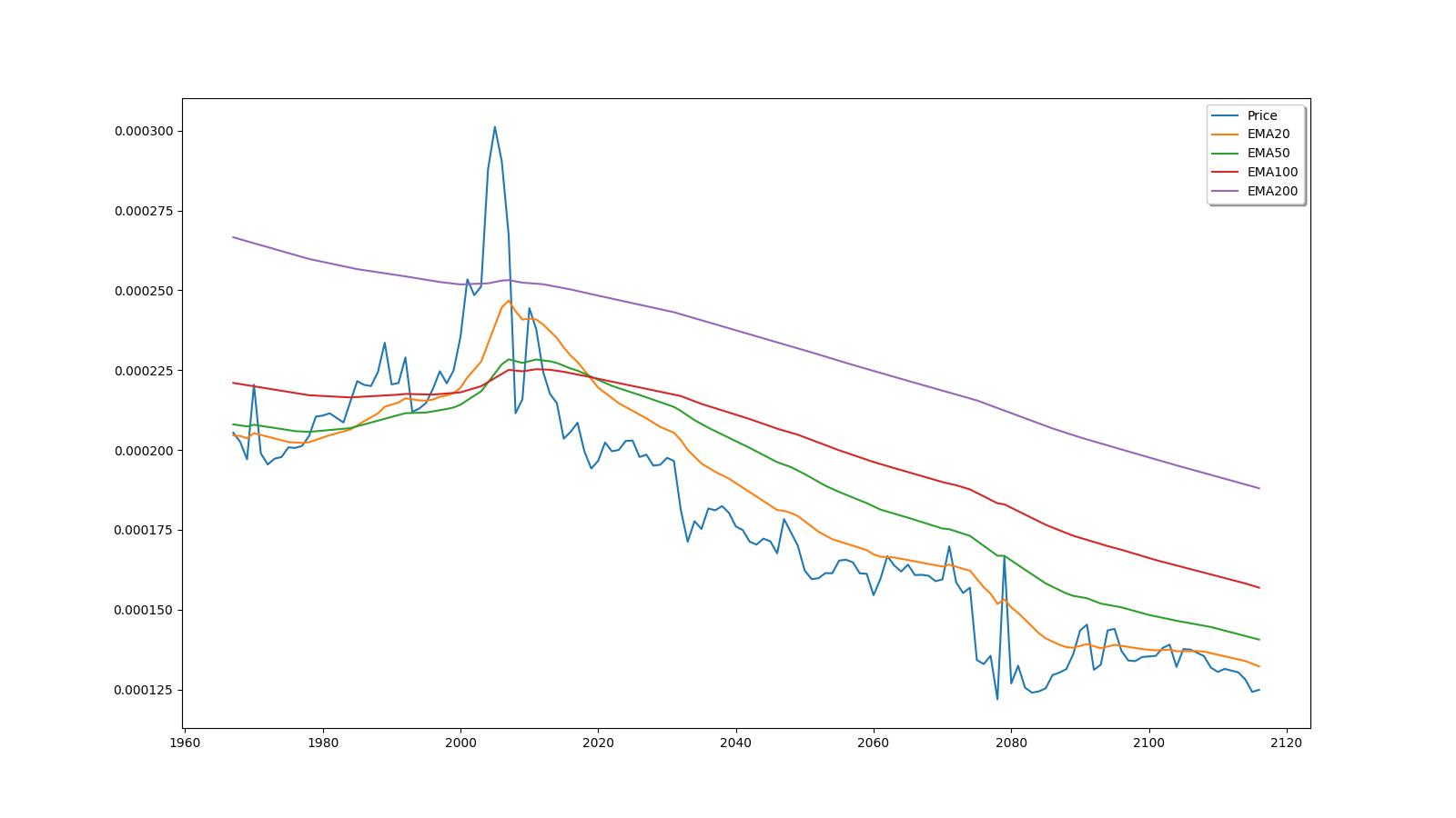 PEAKDEFI Exponential Moving Averages