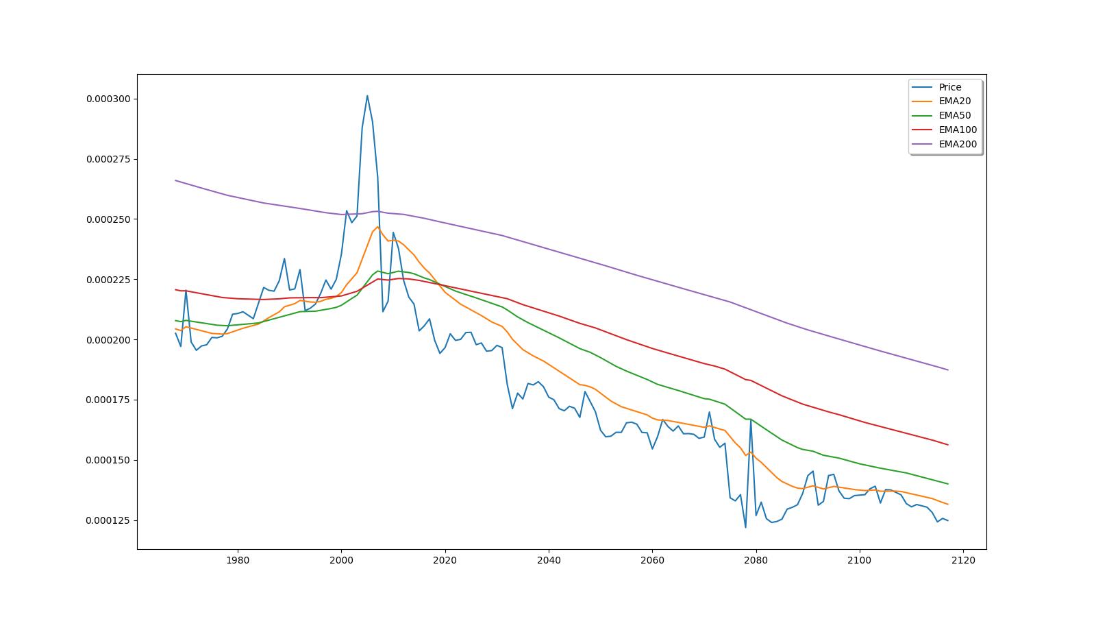 PEAKDEFI Exponential Moving Averages