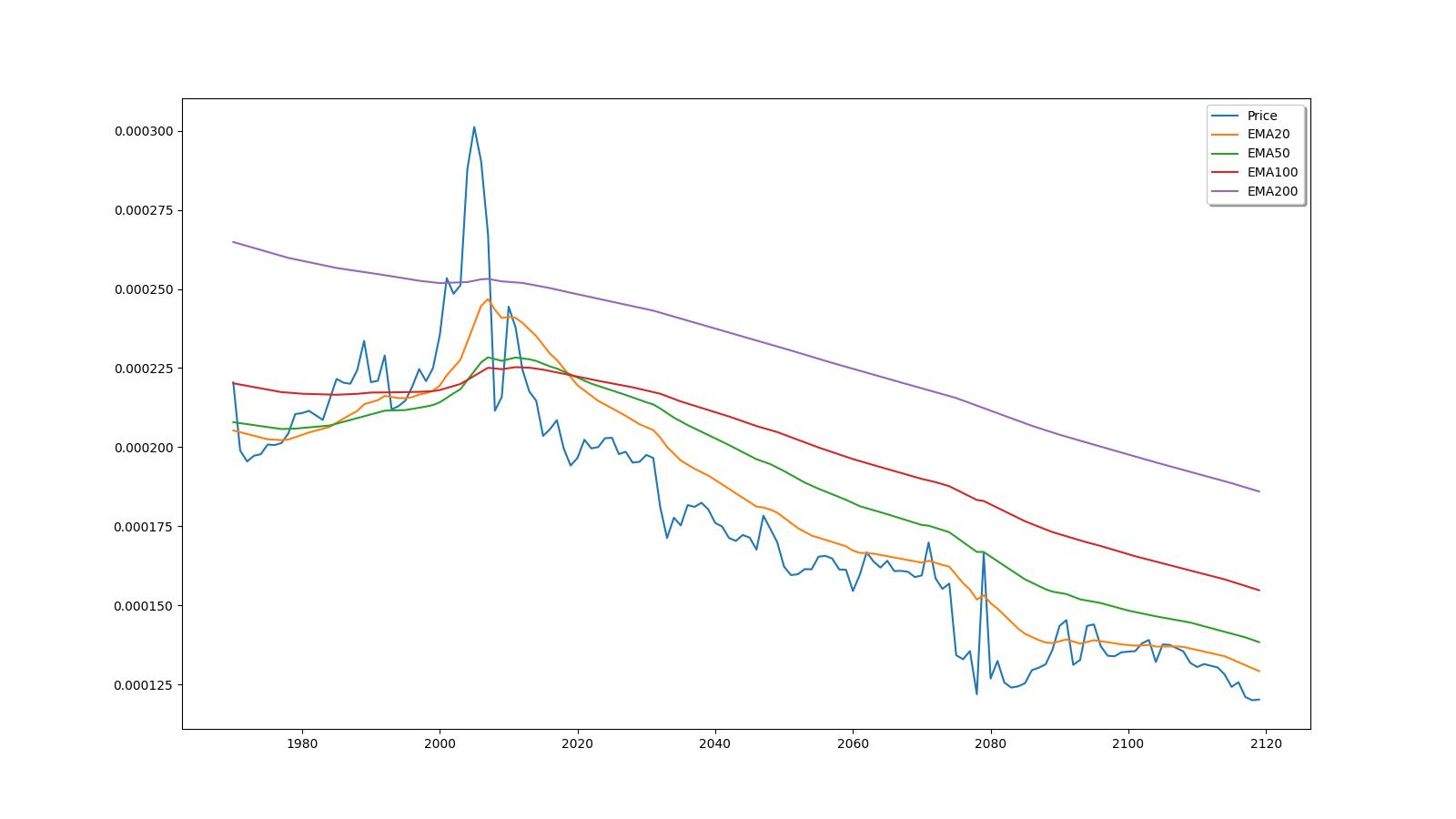 PEAKDEFI Exponential Moving Averages