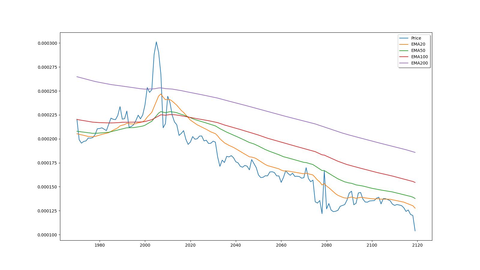 PEAKDEFI Exponential Moving Averages