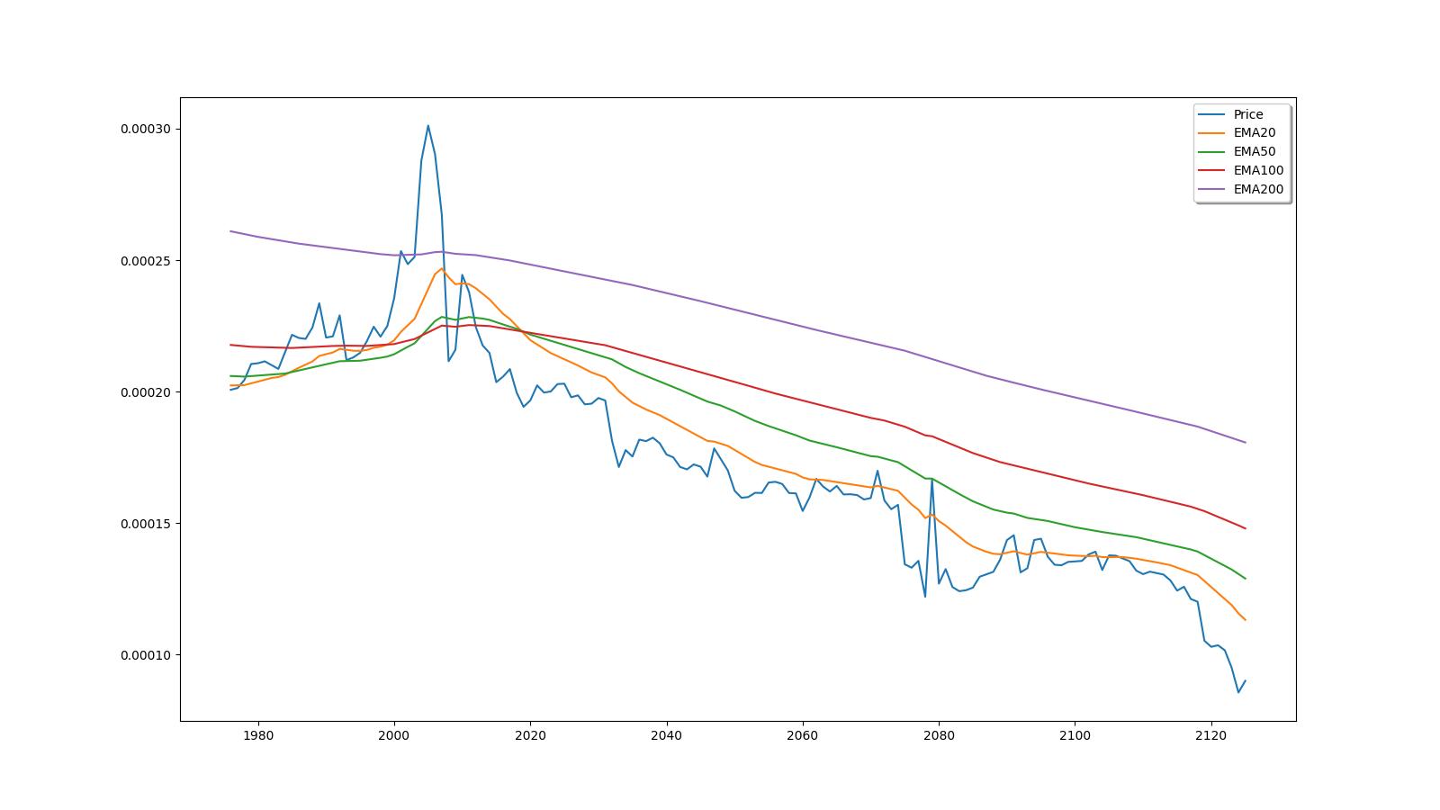 PEAKDEFI Exponential Moving Averages
