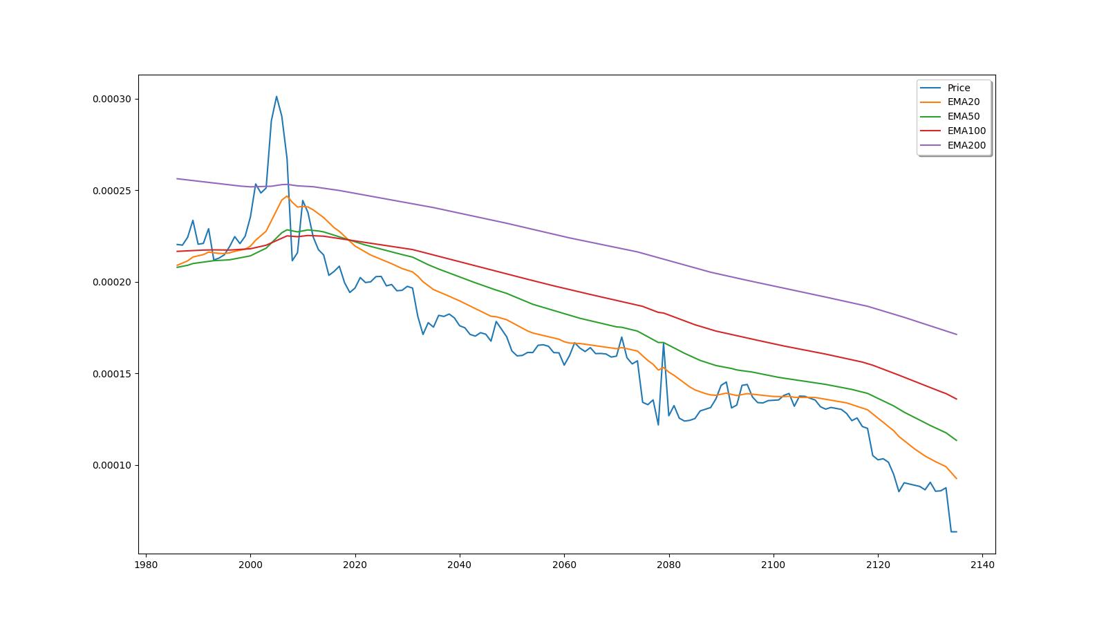 PEAKDEFI Exponential Moving Averages