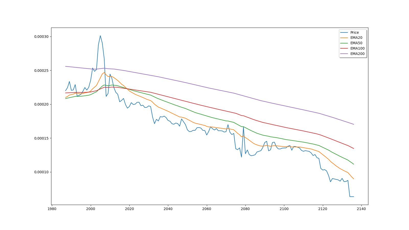 PEAKDEFI Exponential Moving Averages