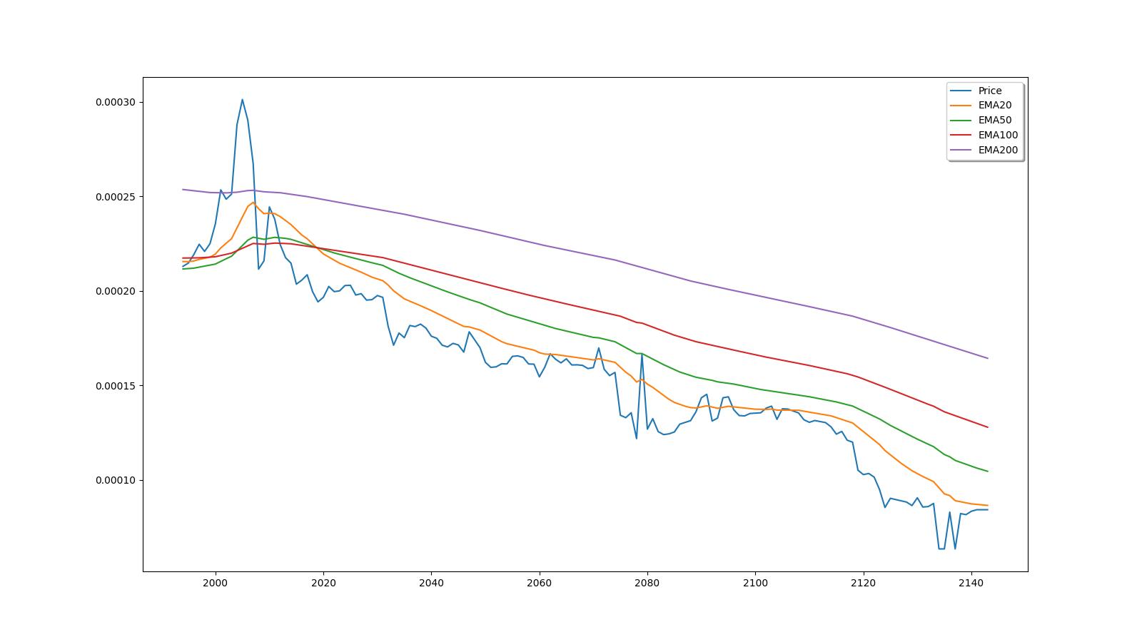 PEAKDEFI Exponential Moving Averages