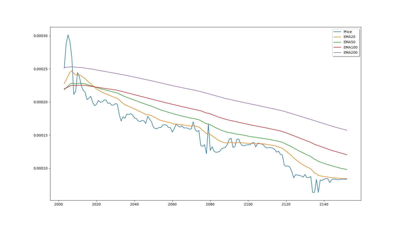 PEAKDEFI Exponential Moving Averages