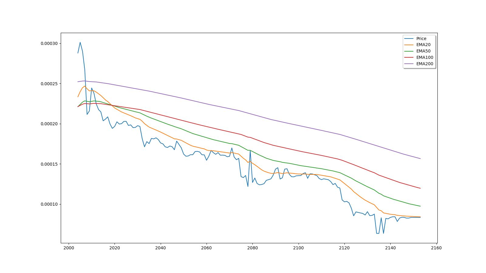 PEAKDEFI Exponential Moving Averages