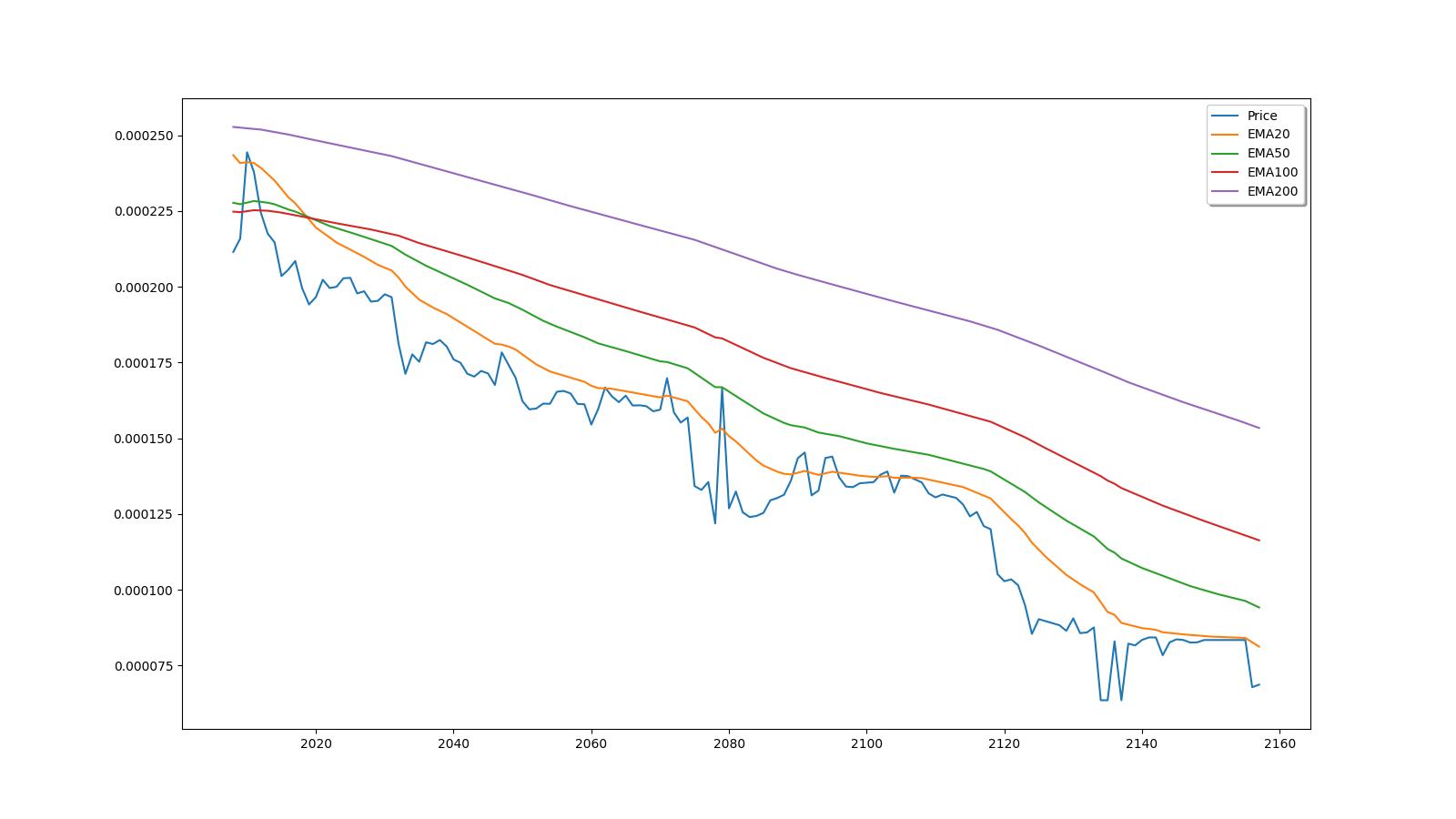 PEAKDEFI Exponential Moving Averages
