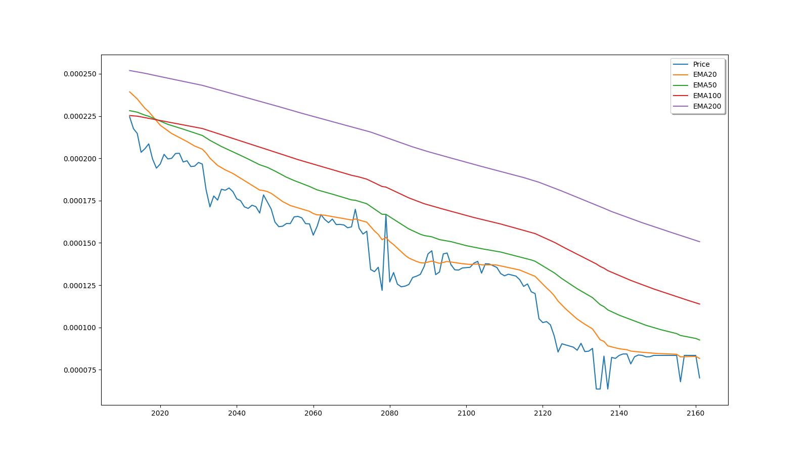 PEAKDEFI Exponential Moving Averages