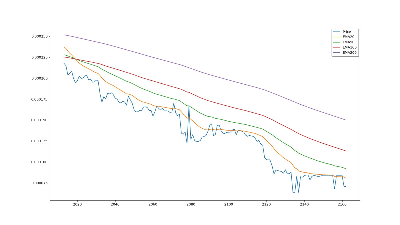 PEAKDEFI Exponential Moving Averages