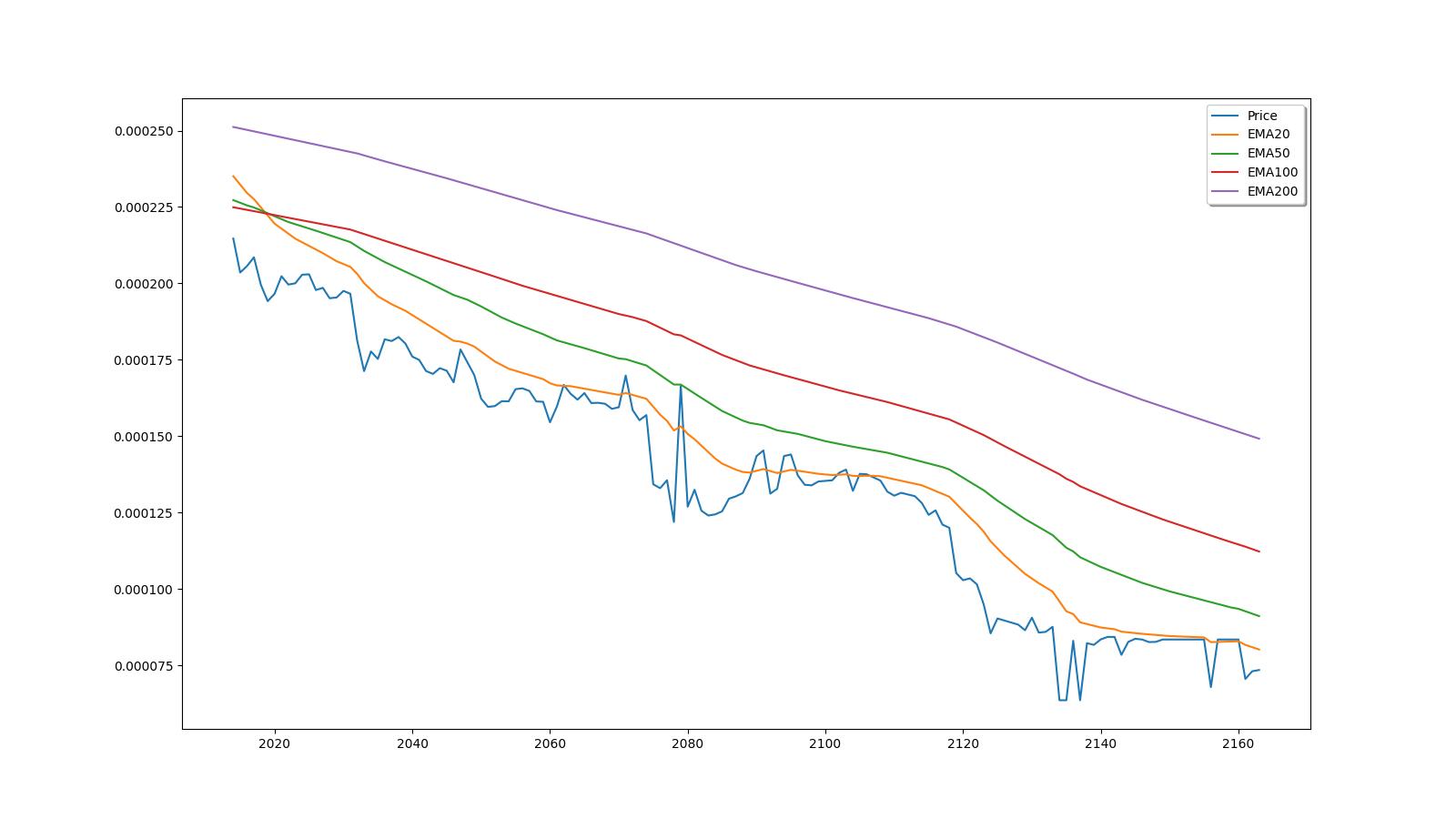 PEAKDEFI Exponential Moving Averages