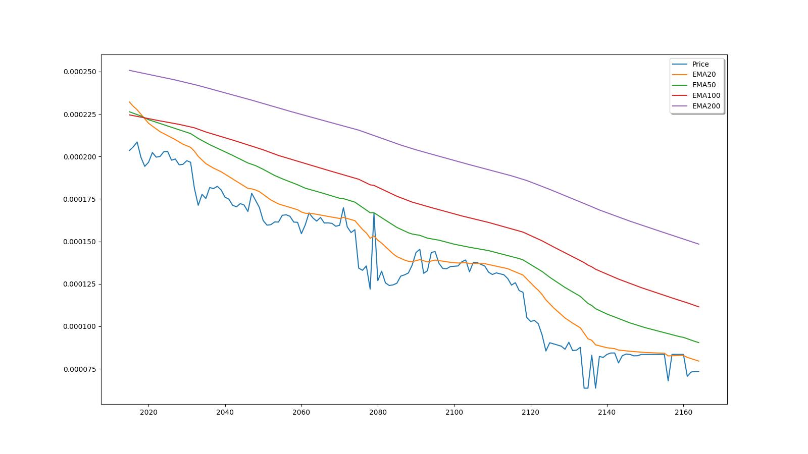 PEAKDEFI Exponential Moving Averages
