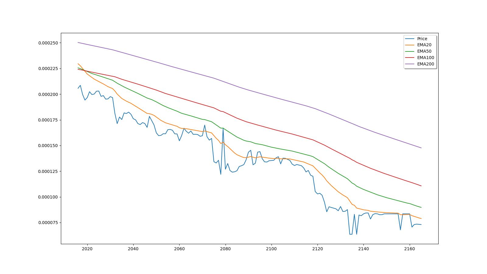 PEAKDEFI Exponential Moving Averages