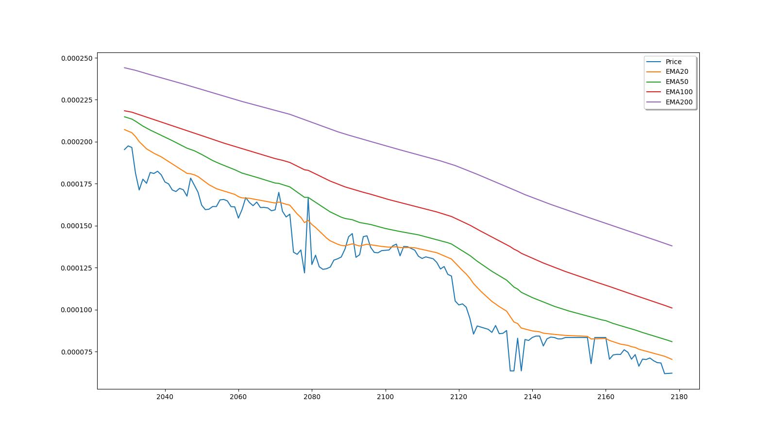 PEAKDEFI Exponential Moving Averages