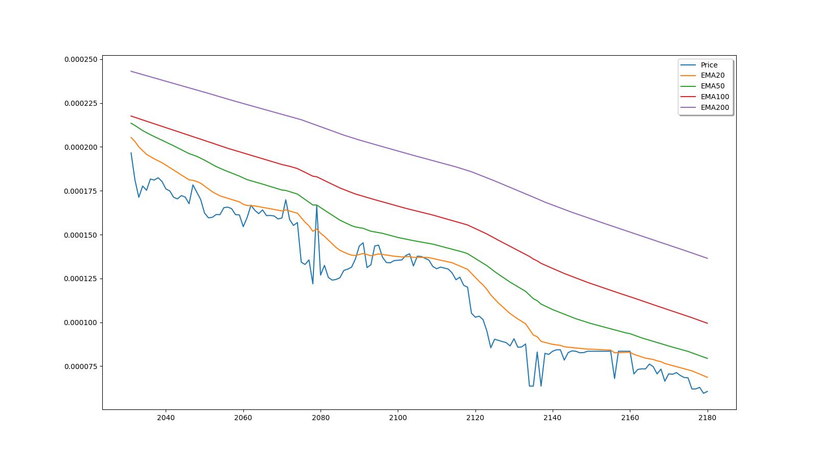 PEAKDEFI Exponential Moving Averages