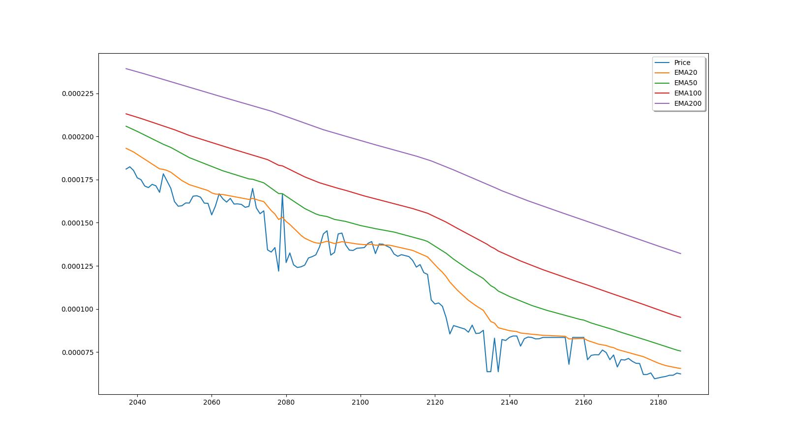 PEAKDEFI Exponential Moving Averages