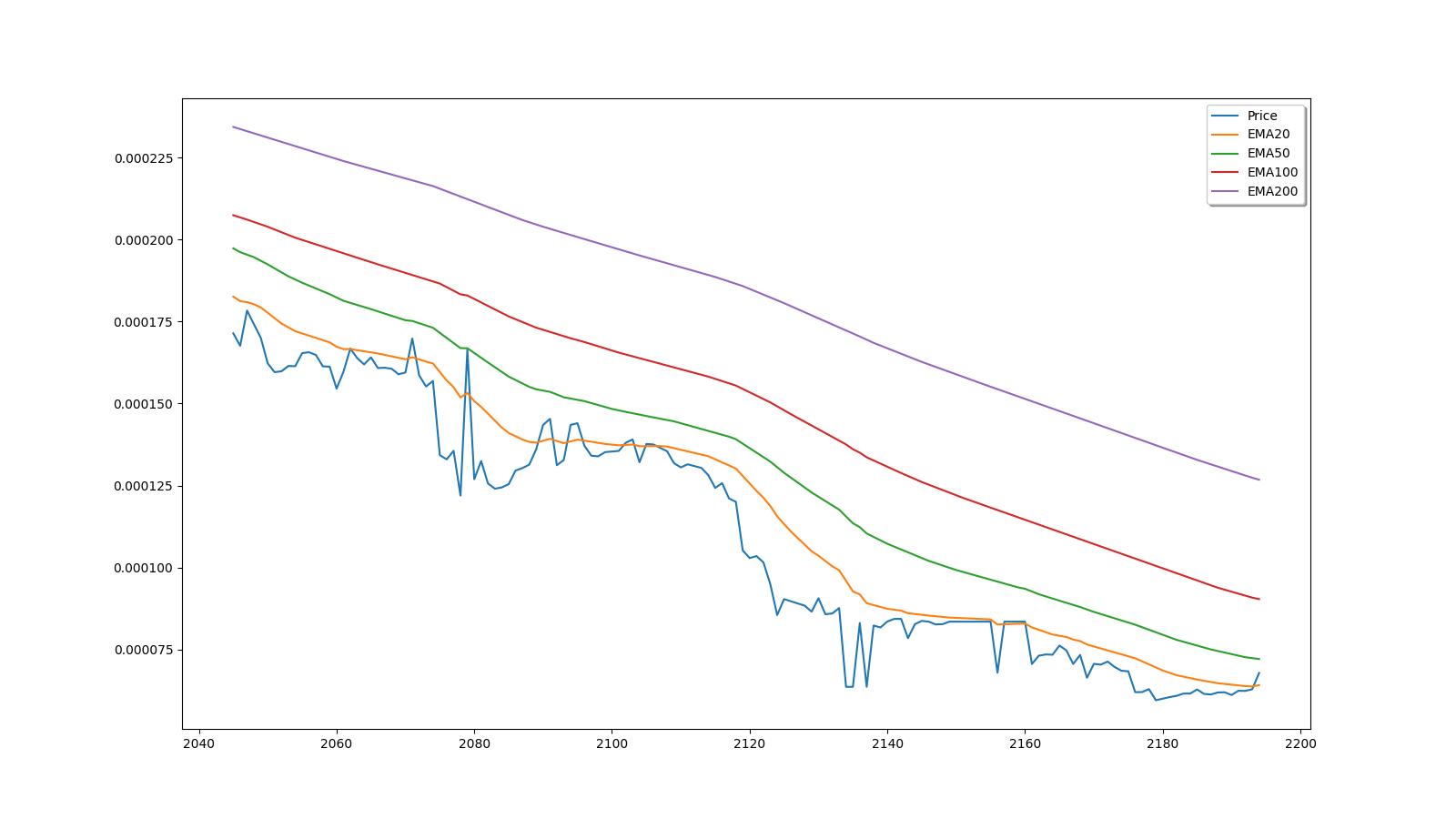 PEAKDEFI Exponential Moving Averages