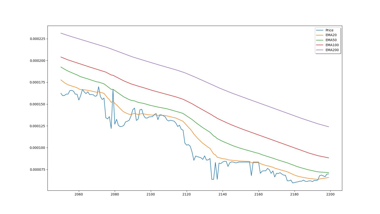 PEAKDEFI Exponential Moving Averages