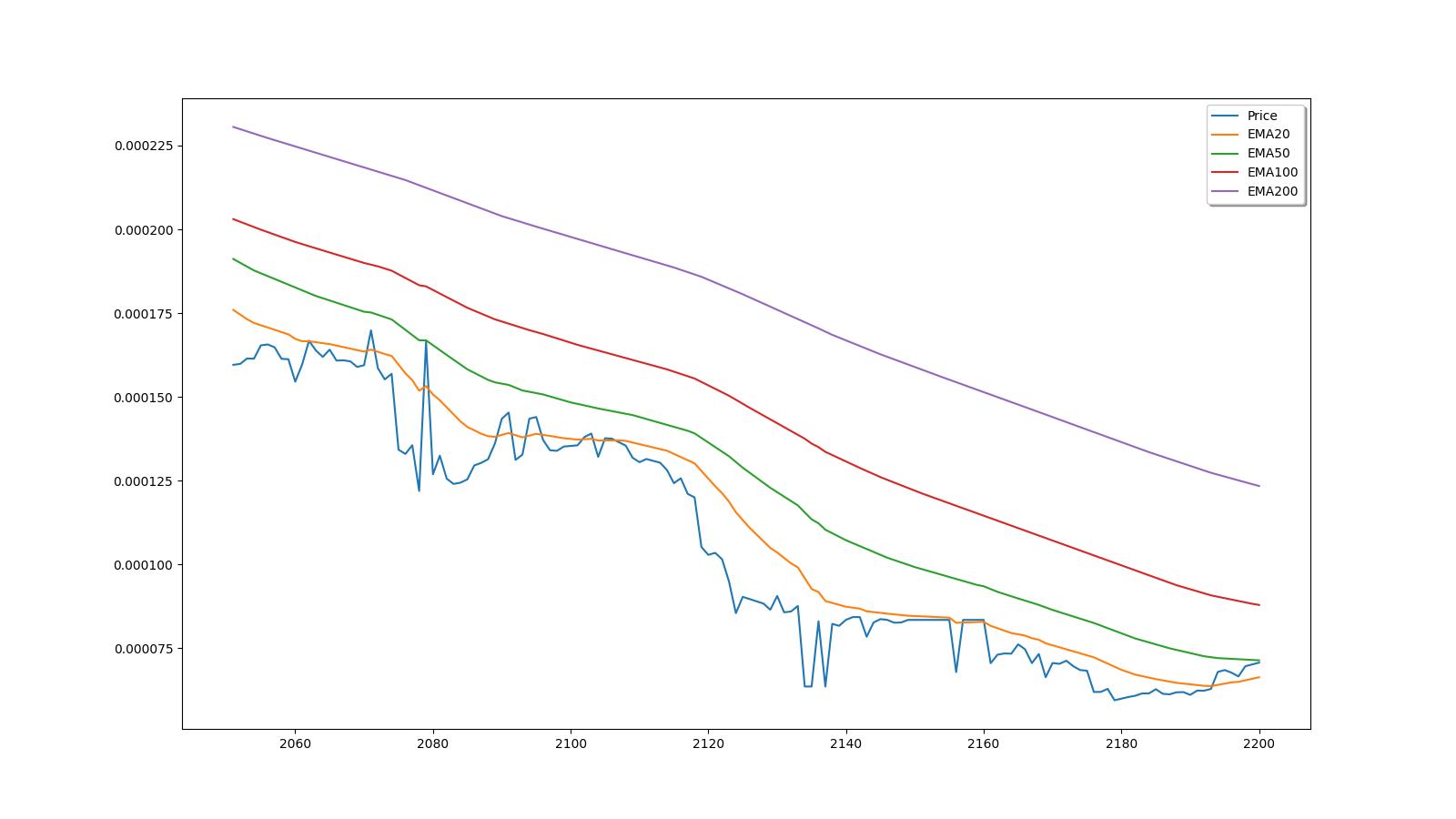 PEAKDEFI Exponential Moving Averages