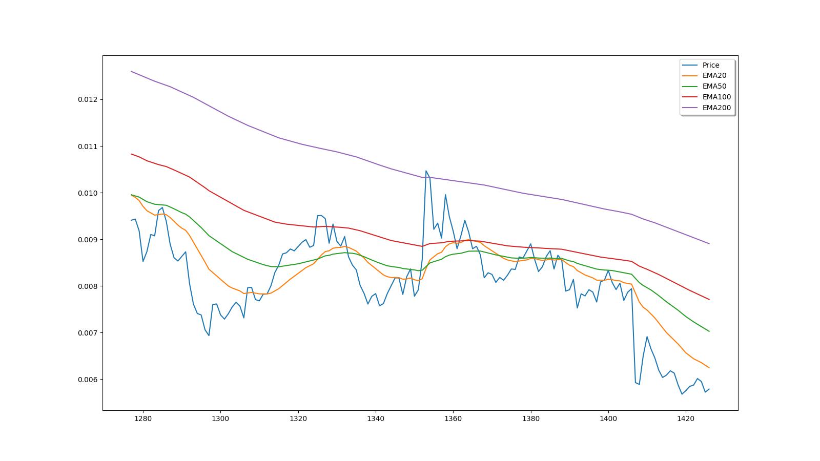 Marlin Exponential Moving Averages