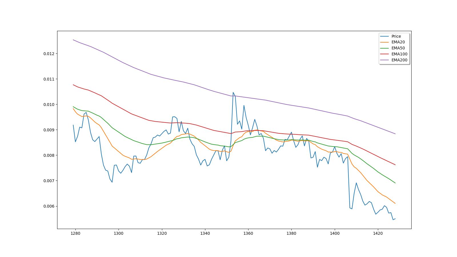 Marlin Exponential Moving Averages