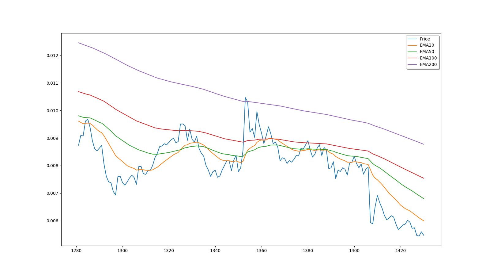 Marlin Exponential Moving Averages
