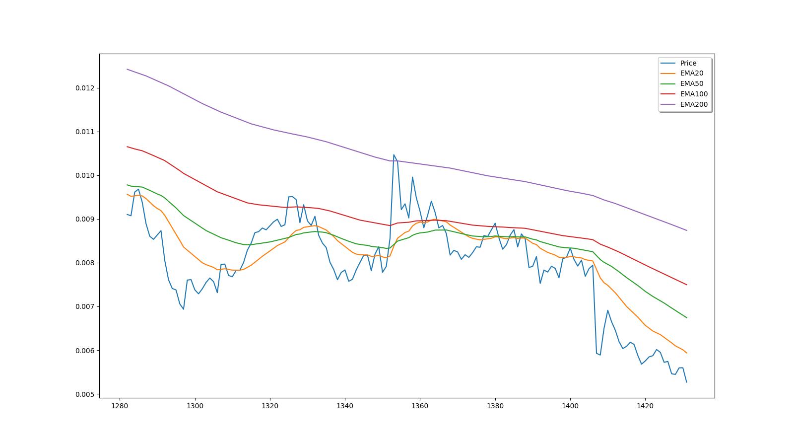 Marlin Exponential Moving Averages