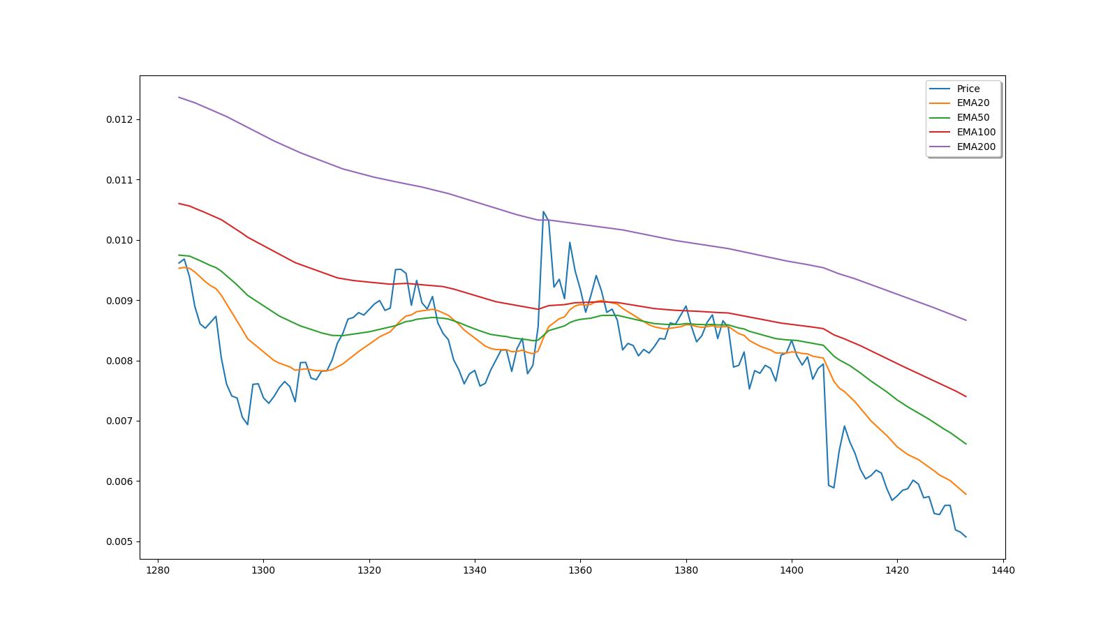 Marlin Exponential Moving Averages