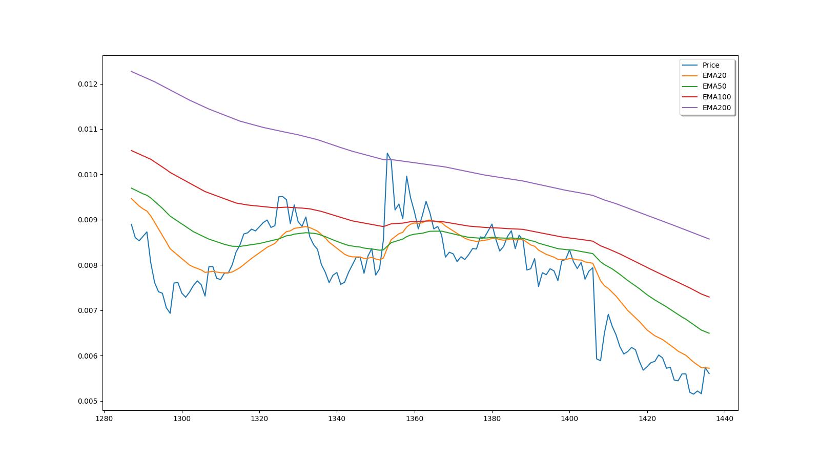 Marlin Exponential Moving Averages