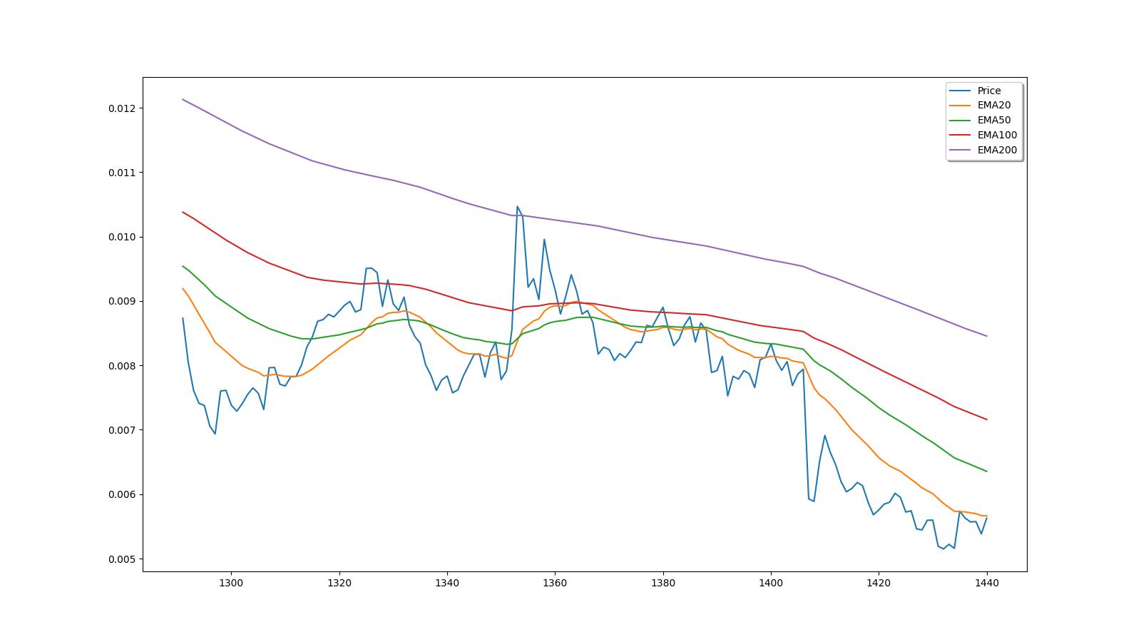 Marlin Exponential Moving Averages