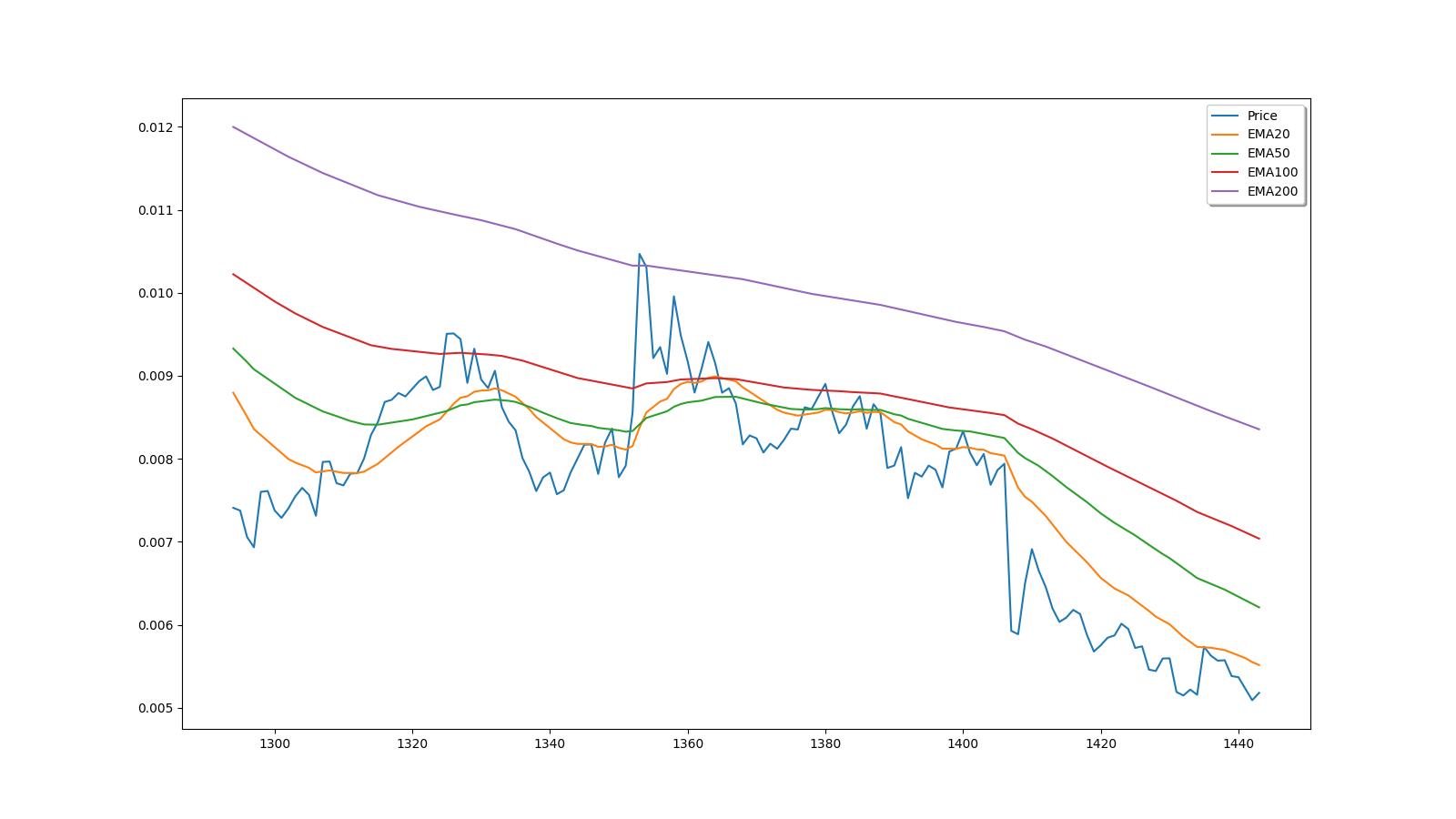 Marlin Exponential Moving Averages