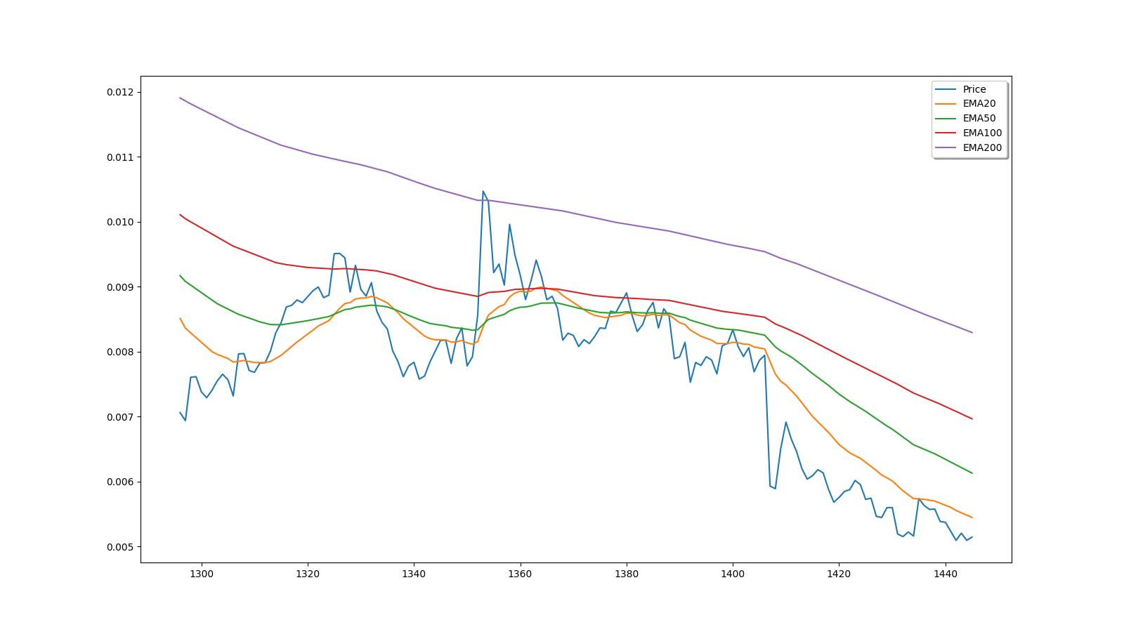 Marlin Exponential Moving Averages