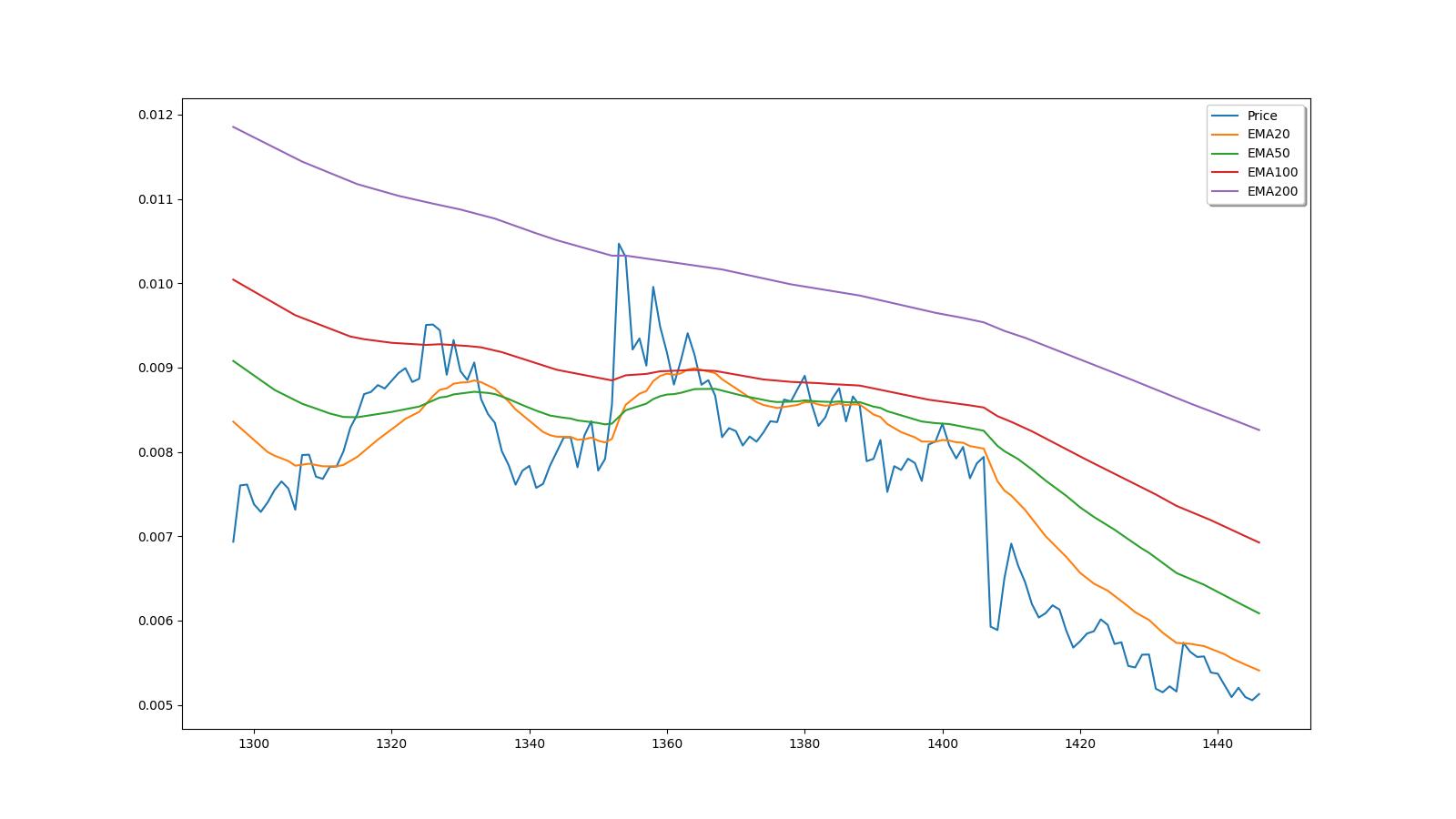 Marlin Exponential Moving Averages