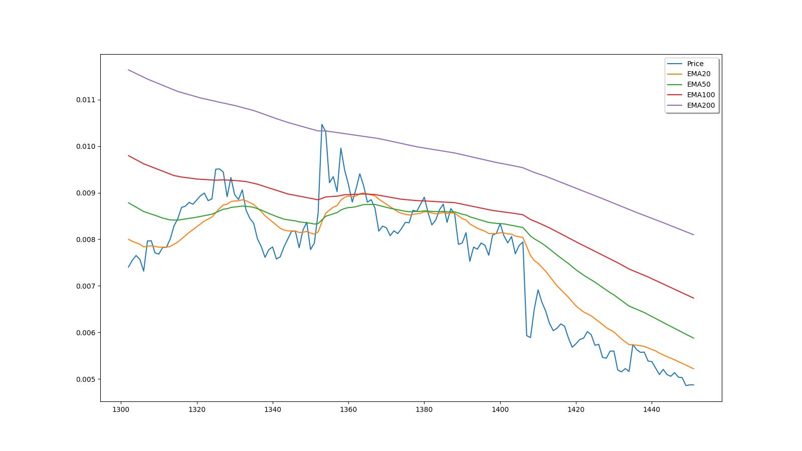 Marlin Exponential Moving Averages