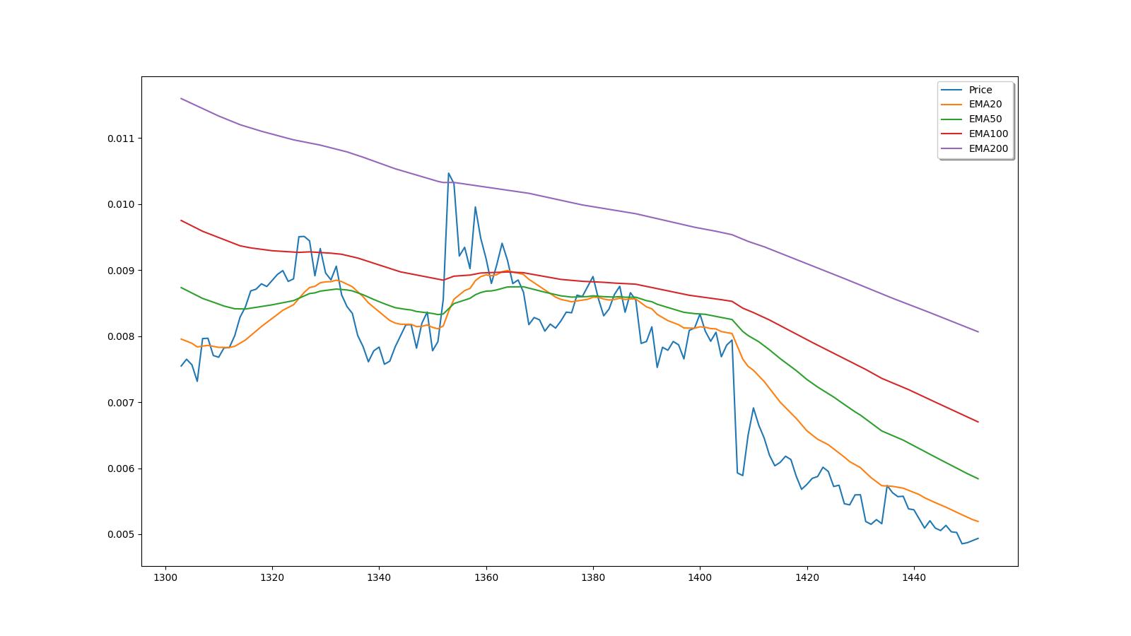 Marlin Exponential Moving Averages