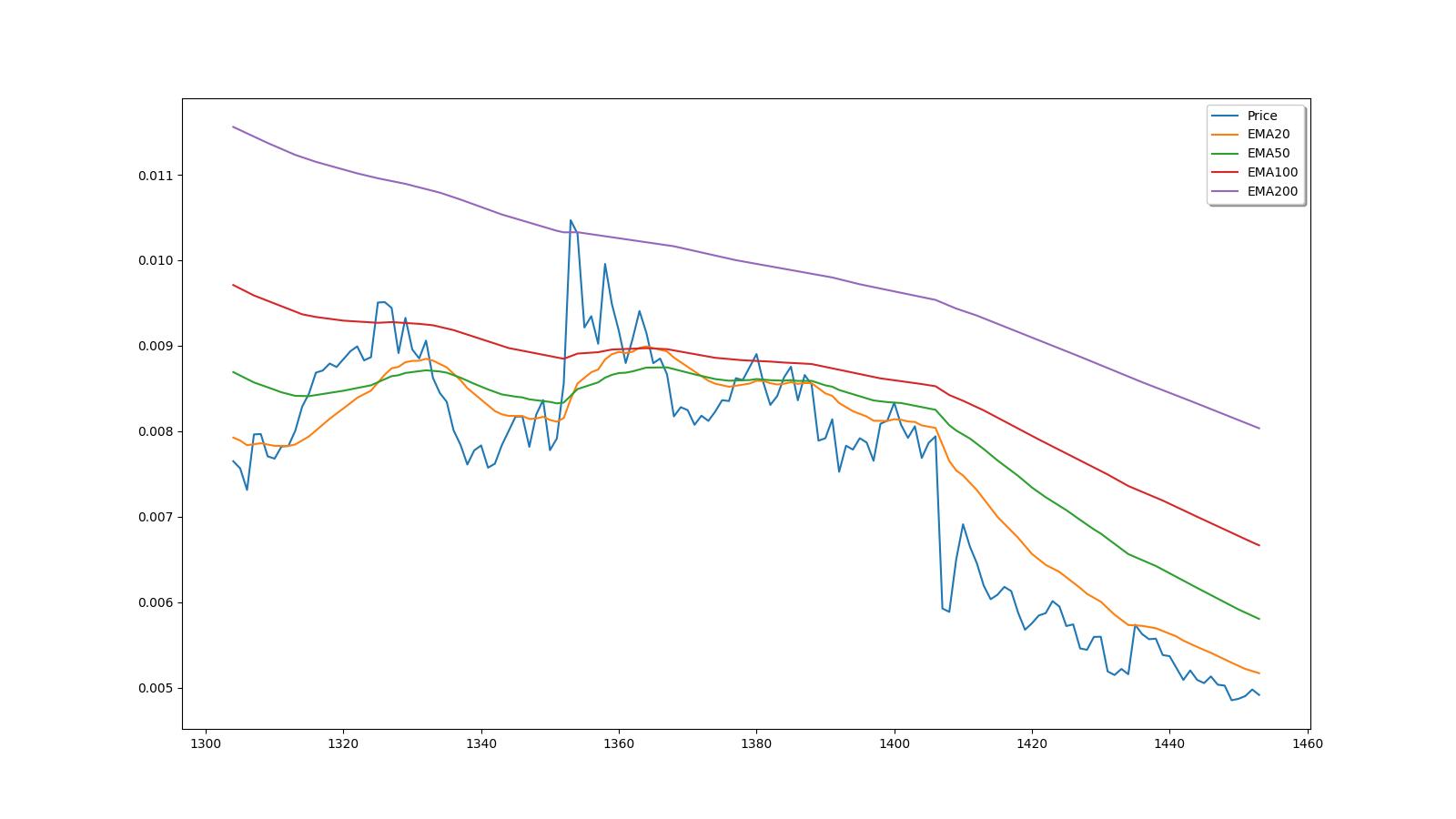 Marlin Exponential Moving Averages
