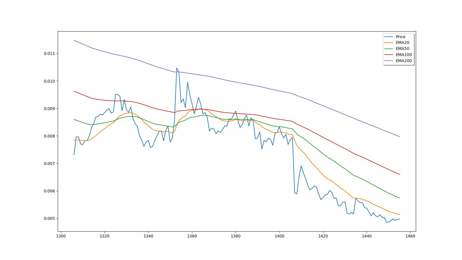 Marlin Exponential Moving Averages