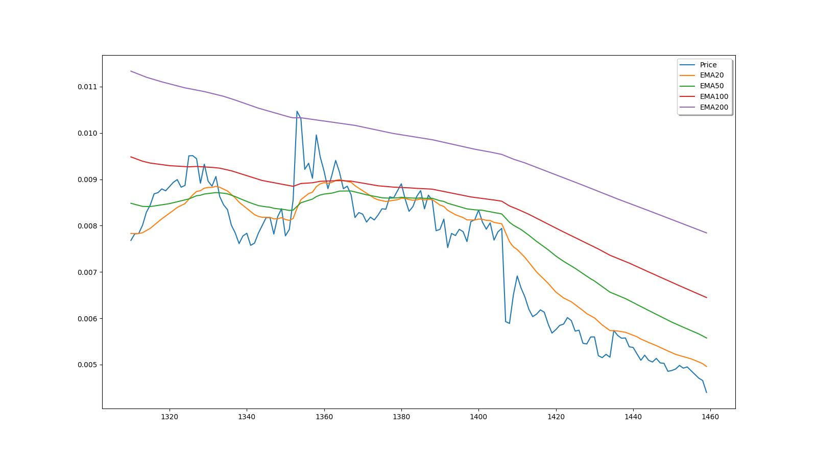 Marlin Exponential Moving Averages