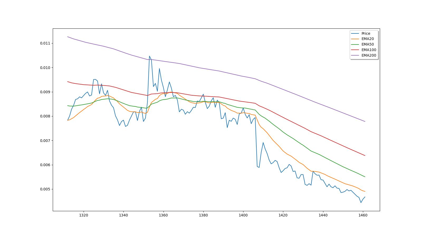 Marlin Exponential Moving Averages