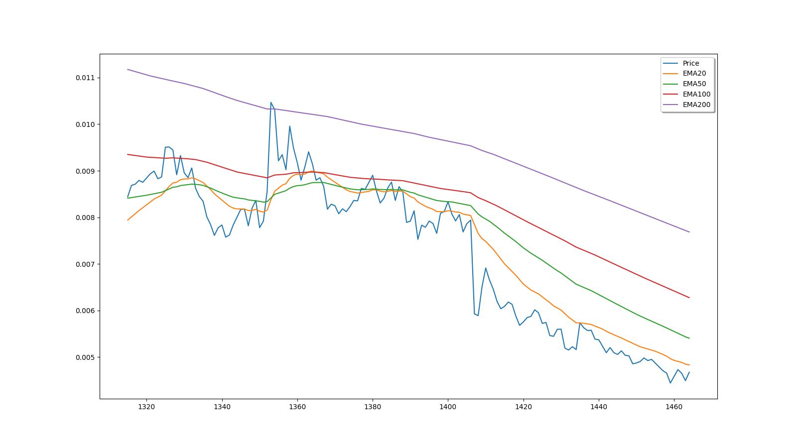 Marlin Exponential Moving Averages