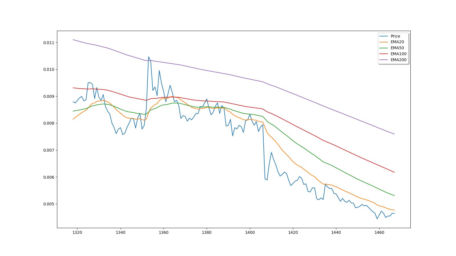 Marlin Exponential Moving Averages