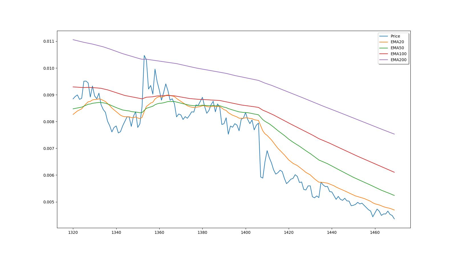 Marlin Exponential Moving Averages