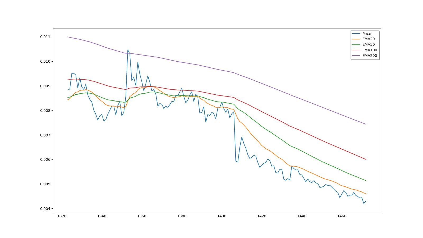 Marlin Exponential Moving Averages