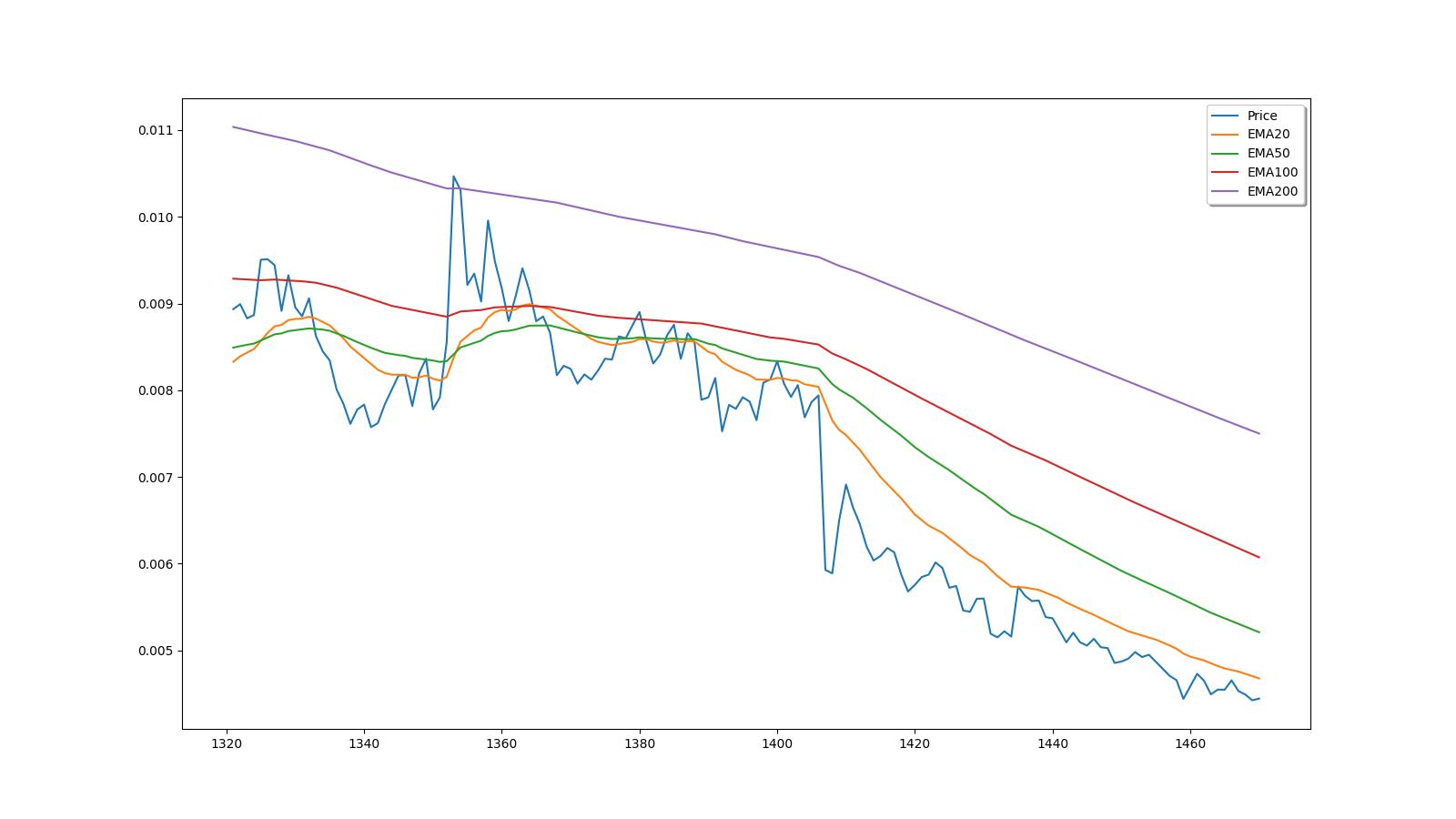 Marlin Exponential Moving Averages