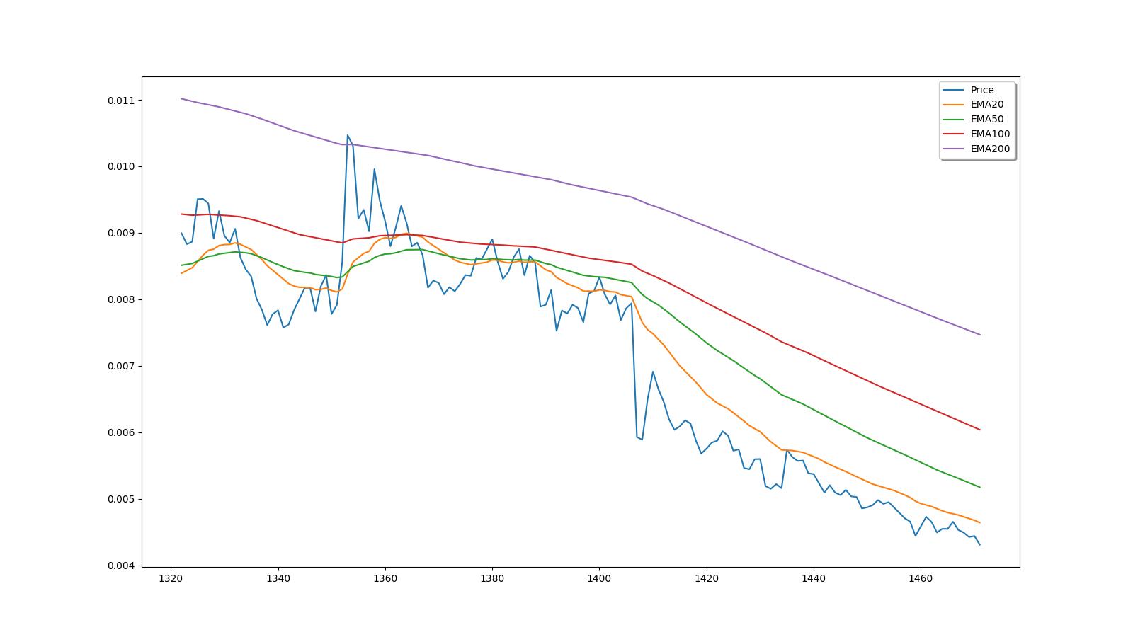 Marlin Exponential Moving Averages