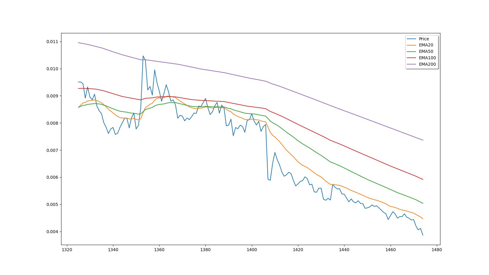 Marlin Exponential Moving Averages
