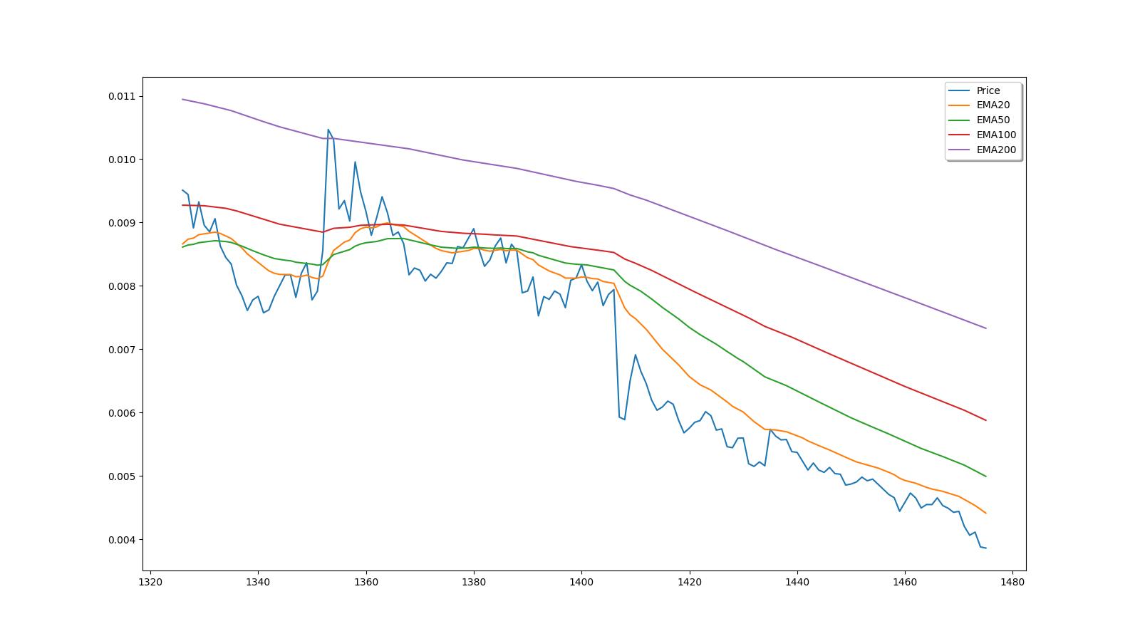 Marlin Exponential Moving Averages