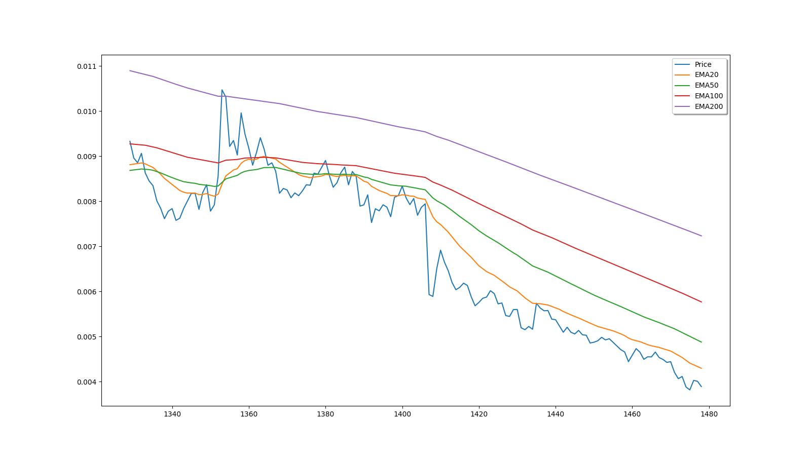 Marlin Exponential Moving Averages