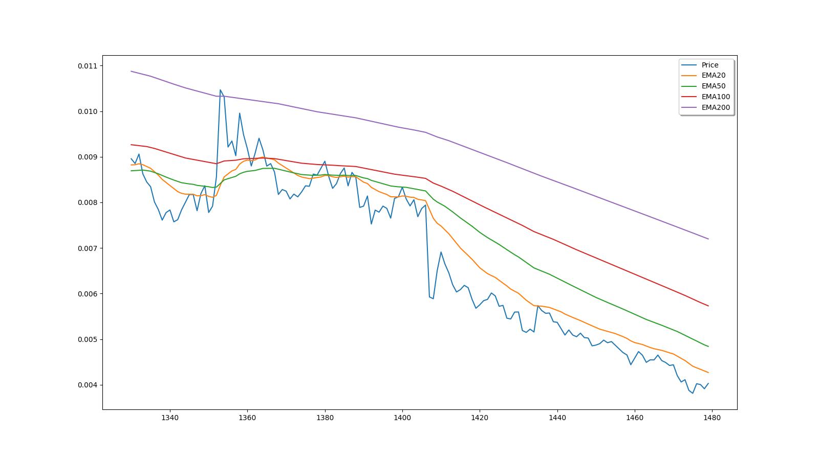 Marlin Exponential Moving Averages
