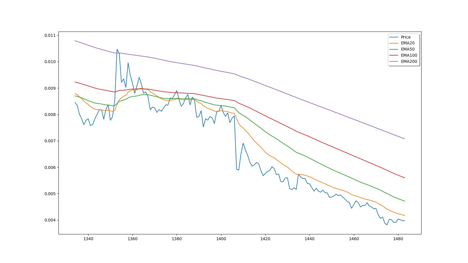 Marlin Exponential Moving Averages