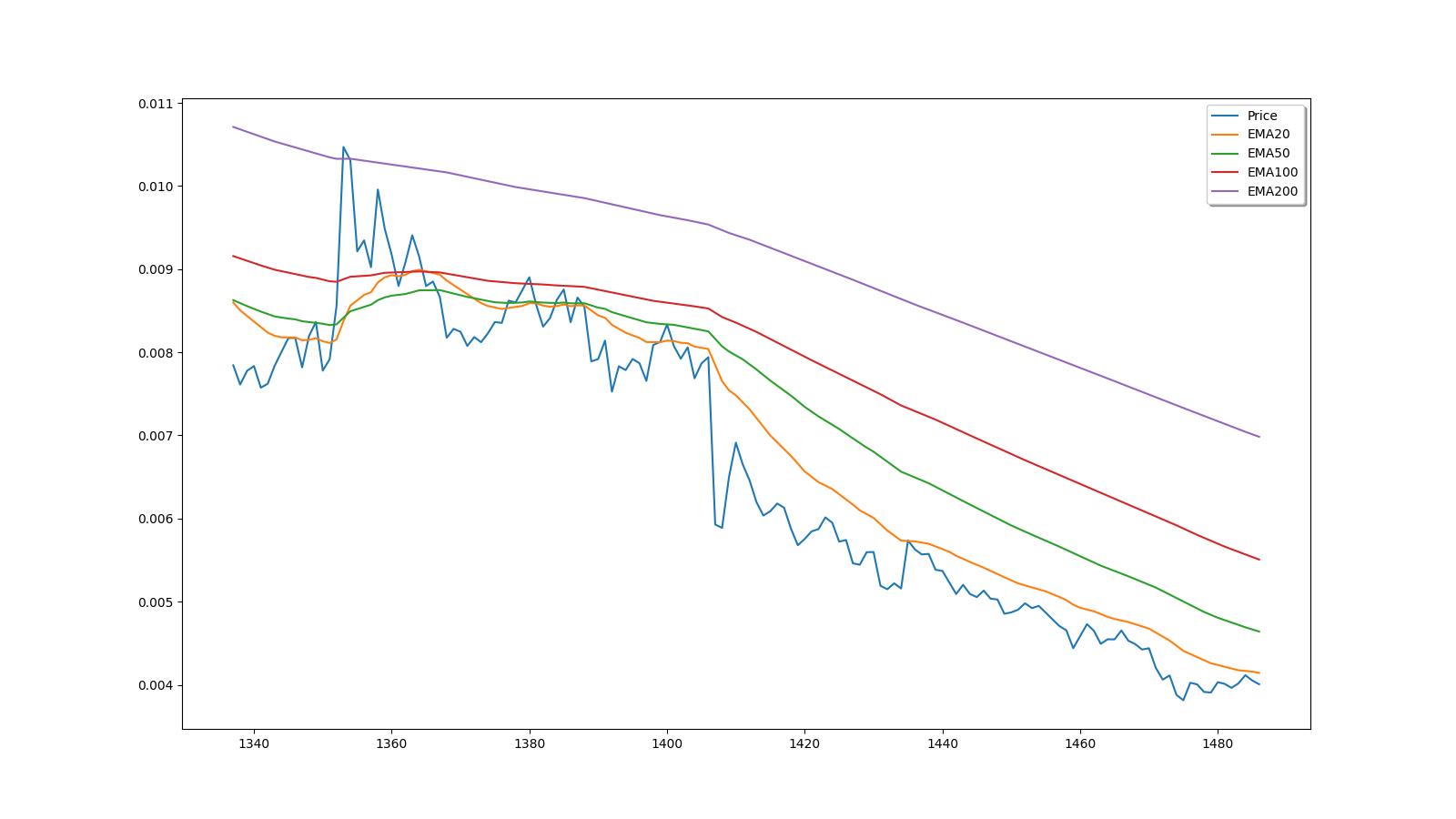 Marlin Exponential Moving Averages